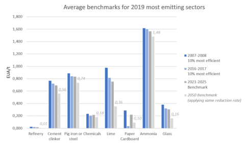 Benchmarks and Free Allocation: Details reveal problems in the EU ETS ...