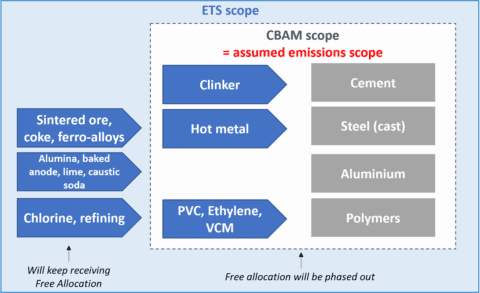 Precursors: the products that will eat away at the CBAM’s effectiveness ...
