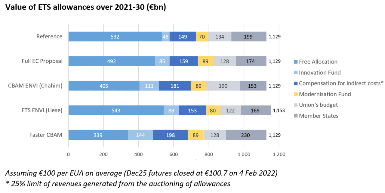 EU ETS Revenues: Who Receives What? The Trillion Euro Question - Sandbag