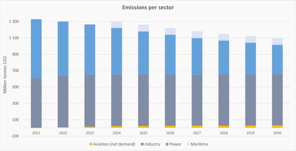 Supply-demand analysis of EU ETS reform: Letting Industry Loose - Sandbag