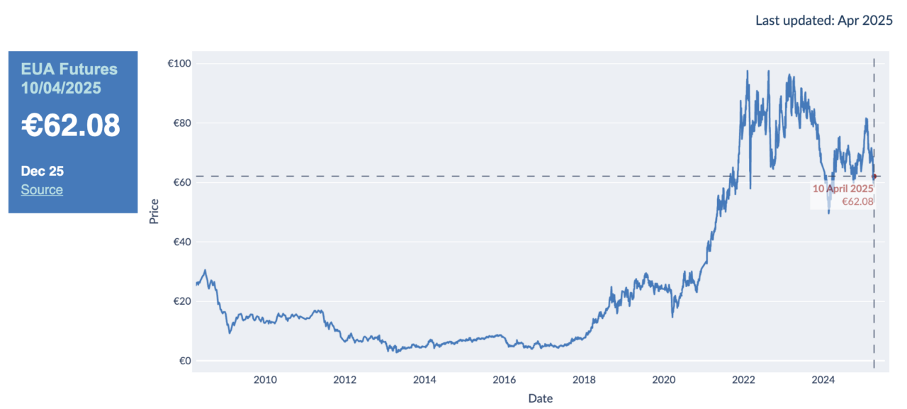 Carbon Price Viewer - Sandbag